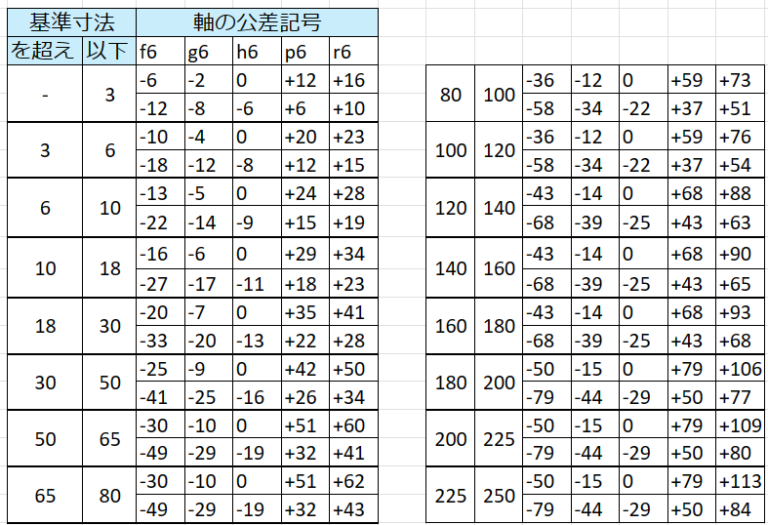 機械図面: 公差の疑問 (寸法公差・はめあい公差)！｜すーのメックテックラボ