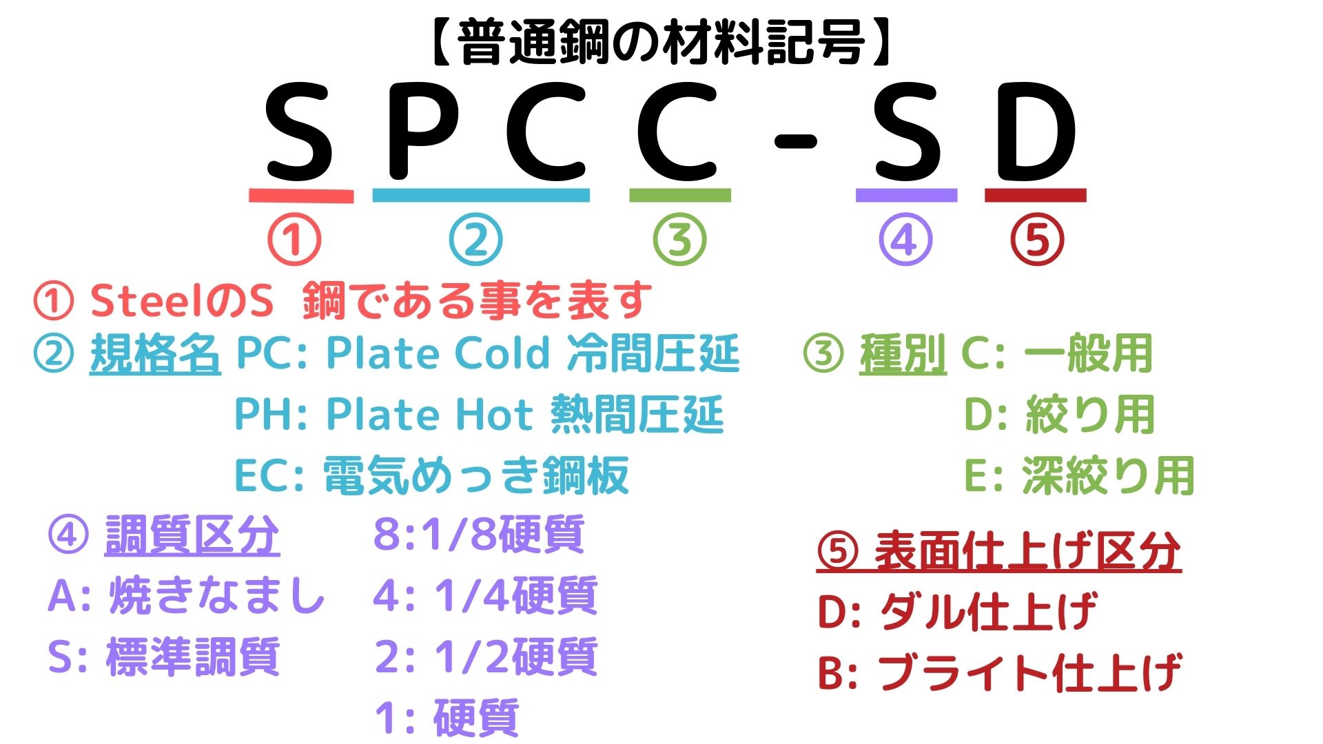 【図解！】鉄鋼材料の基礎~普通鋼とは？特徴・材料記号・材料選定～｜すーのメックテックラボ