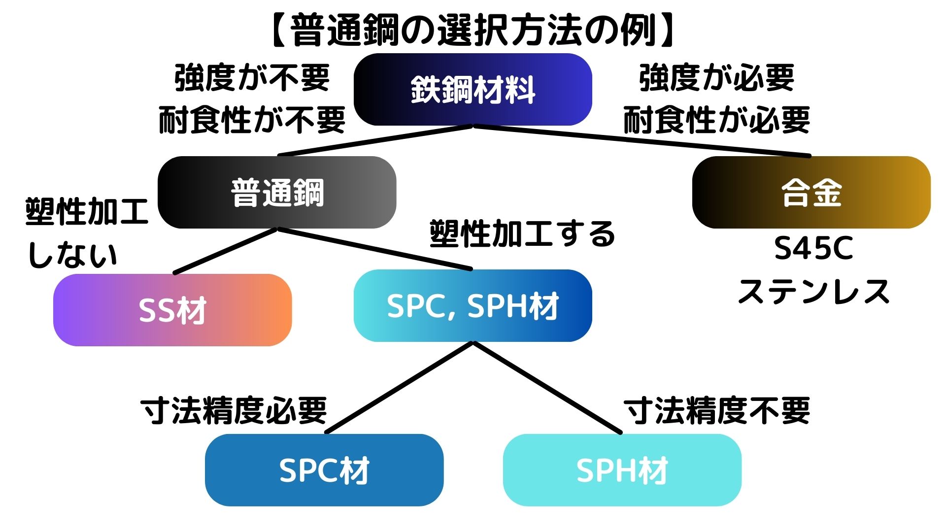 【図解！】鉄鋼材料の基礎~普通鋼とは？特徴・材料記号・材料選定～｜すーのメックテックラボ
