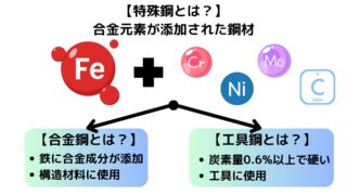 【図解！】鉄鋼材料の基礎~特殊鋼(S45C,SCM,SK,SKH etc…)とは？合金鋼・工具鋼編～｜すーのメックテックラボ