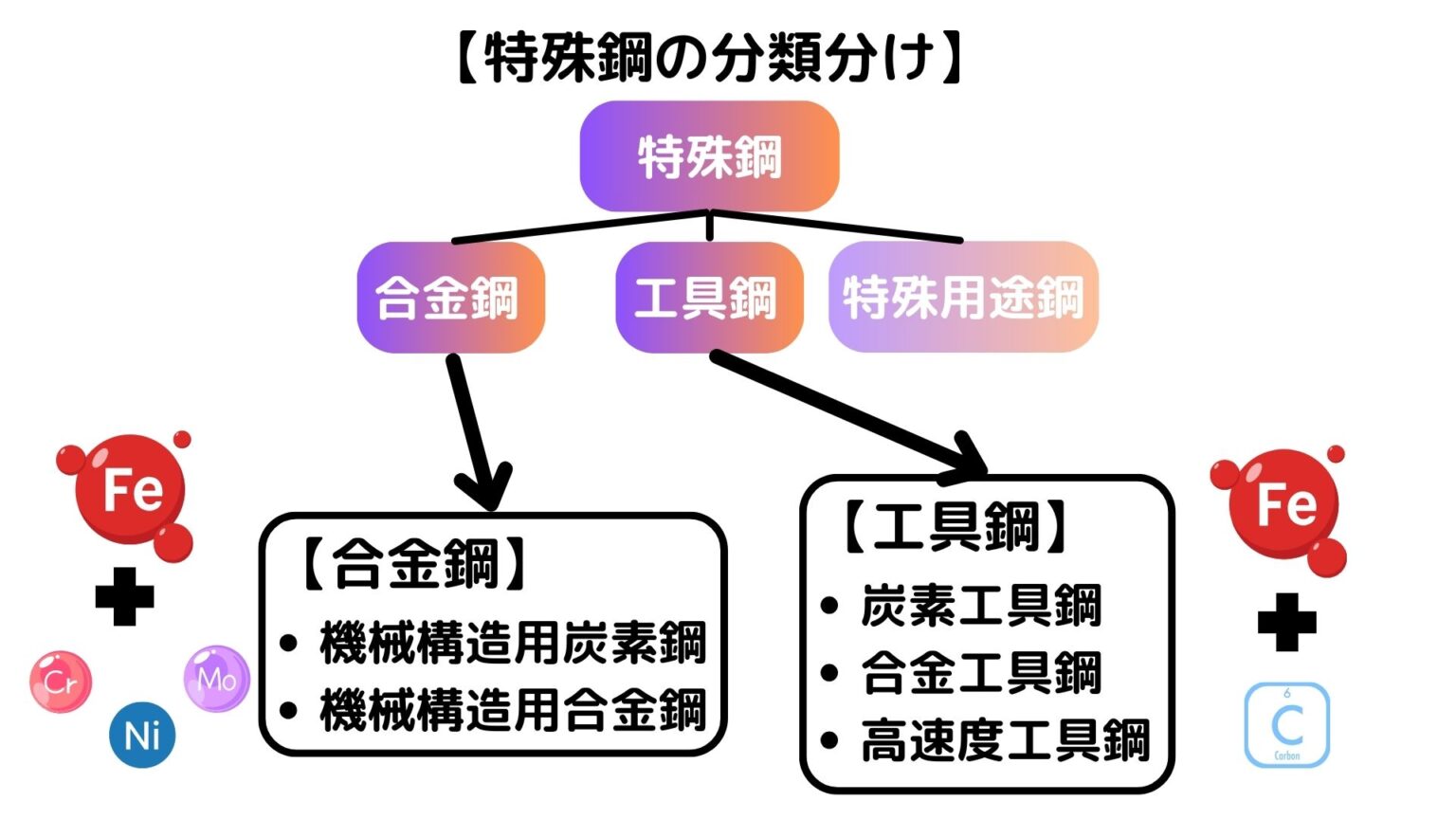 【図解！】鉄鋼材料の基礎~特殊鋼(S45C,SCM,SK,SKH etc…)とは？合金鋼・工具鋼編～｜すーのメックテックラボ