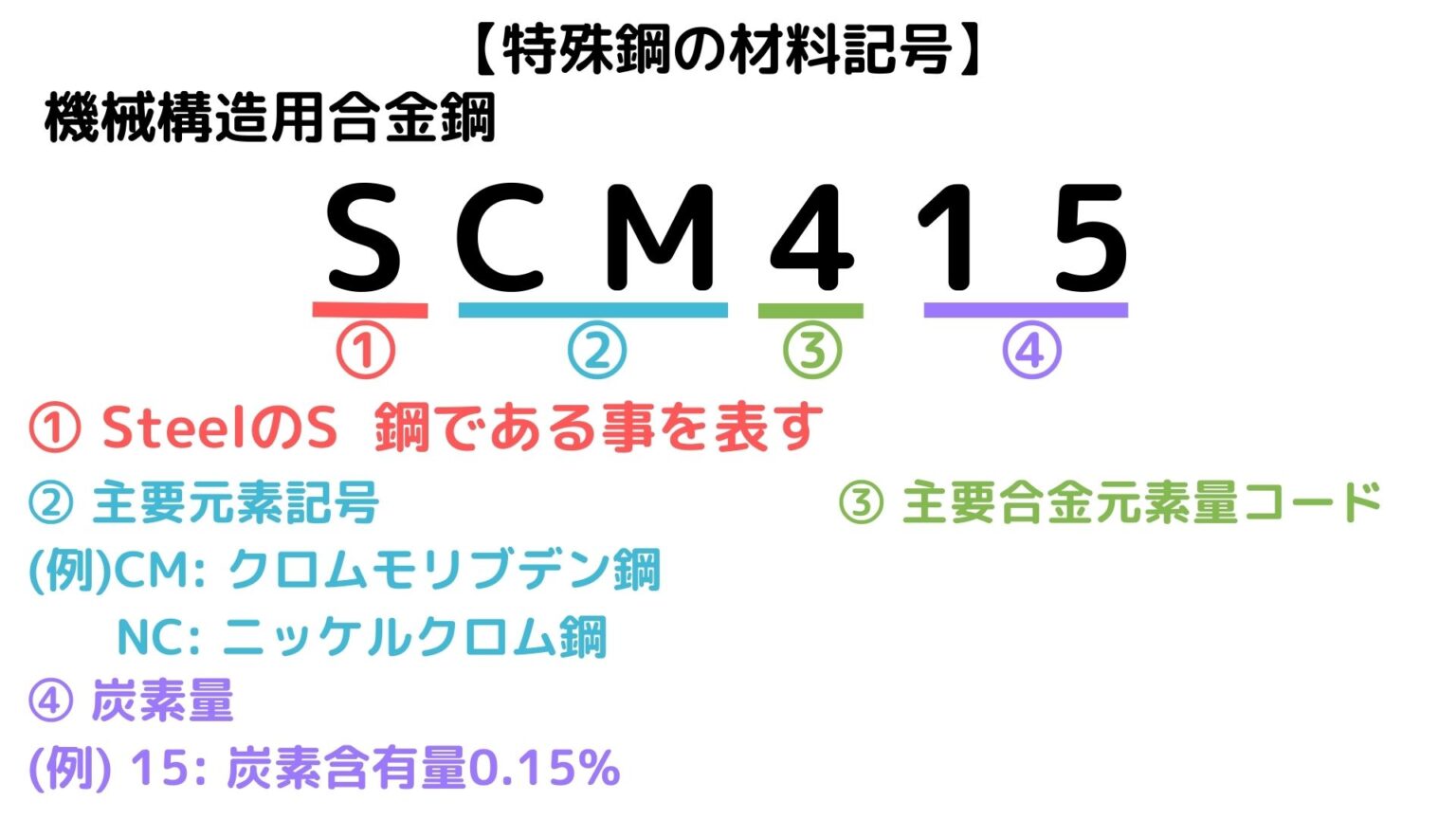 【図解！】鉄鋼材料の基礎~特殊鋼(S45C,SCM,SK,SKH etc…)とは？合金鋼・工具鋼編～｜すーのメックテックラボ