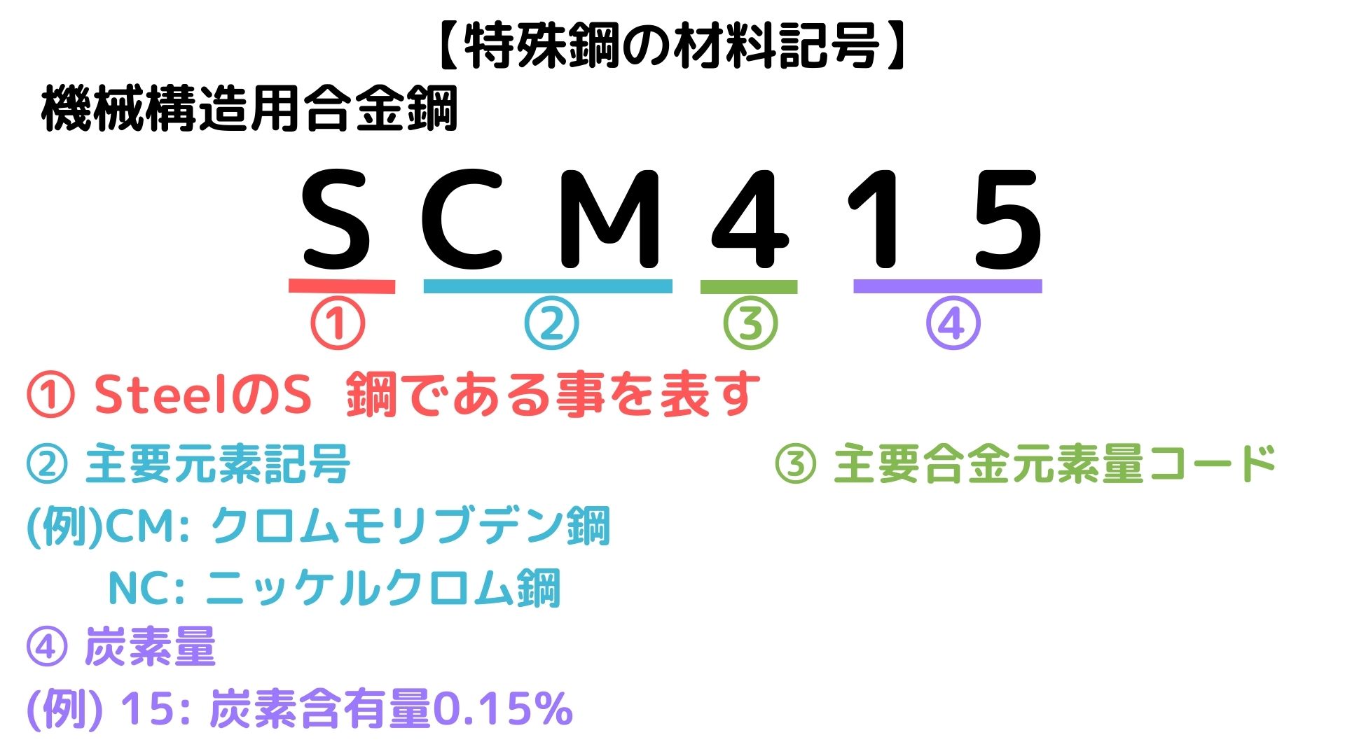 【図解！】鉄鋼材料の基礎~特殊鋼(S45C,SCM,SK,SKH etc…)とは？合金鋼・工具鋼編～｜すーのメックテックラボ