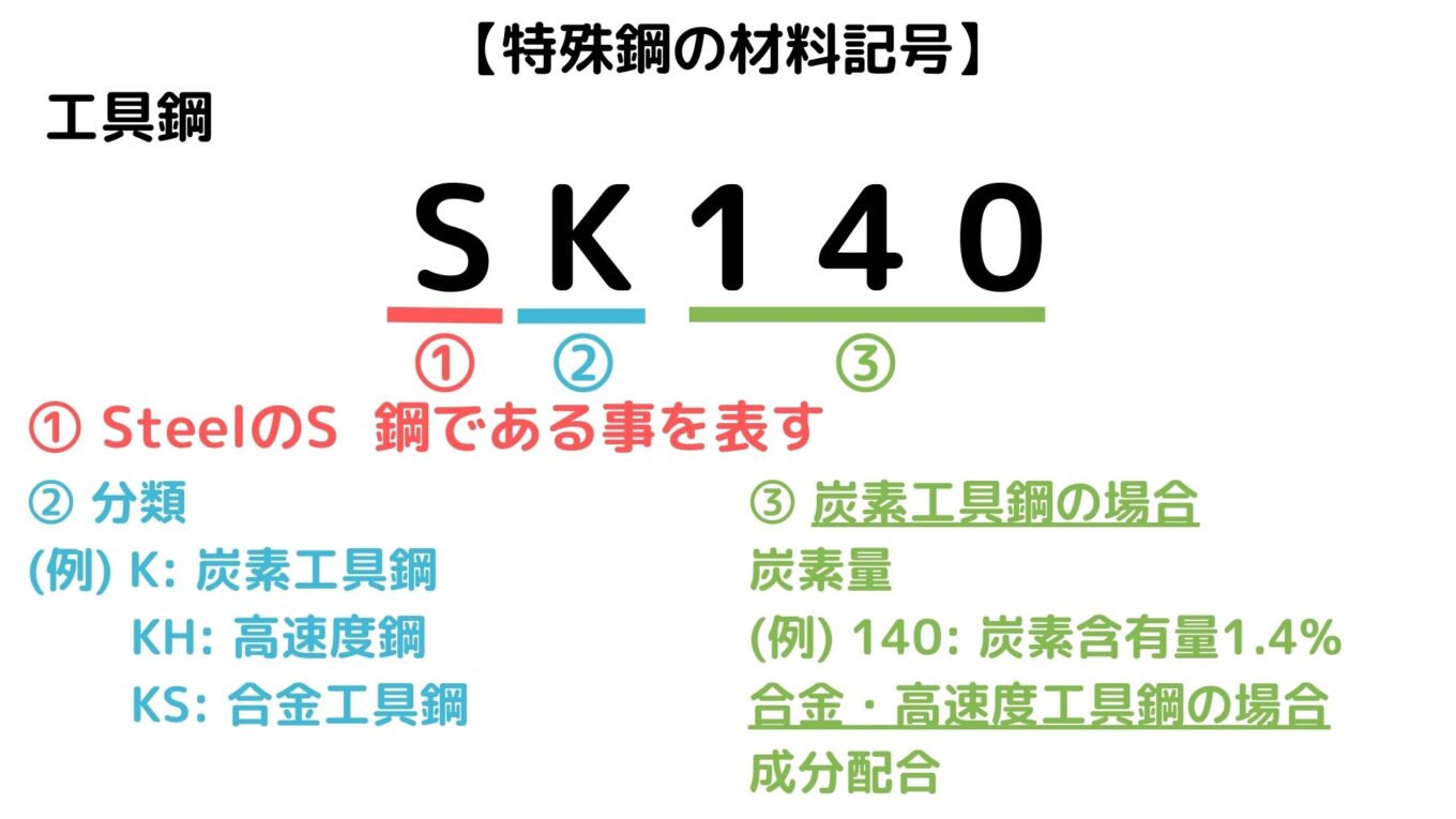 【図解！】鉄鋼材料の基礎~特殊鋼(S45C,SCM,SK,SKH etc…)とは？合金鋼・工具鋼編～｜すーのメックテックラボ