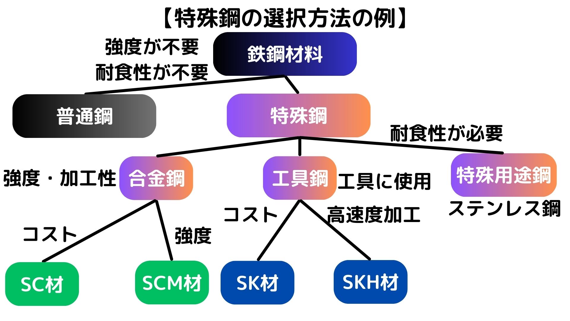 【図解！】鉄鋼材料の基礎~特殊鋼(S45C,SCM,SK,SKH etc…)とは？合金鋼・工具鋼編～｜すーのメックテックラボ
